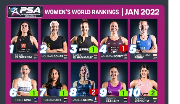 El Hammamy Reaches Top Three of PSA Women's World Rankings - PSA Squash ...