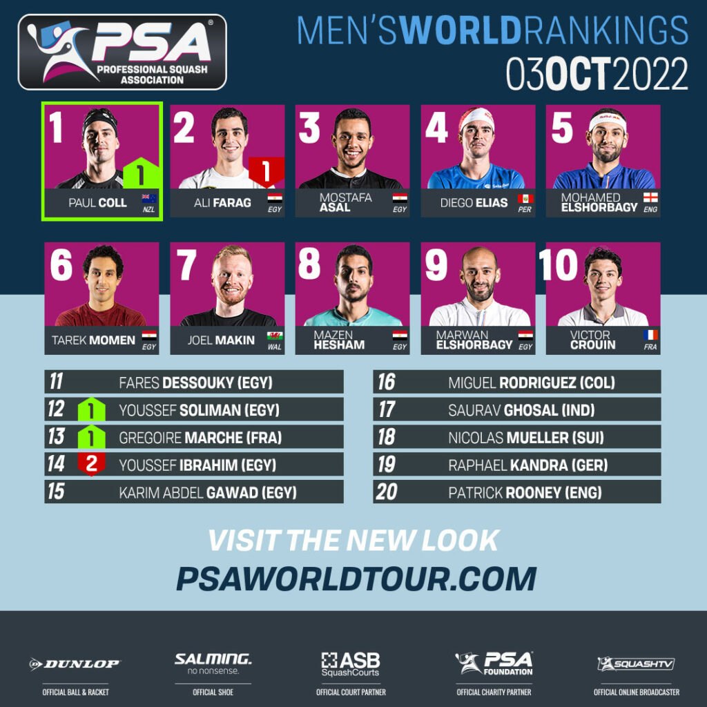PSA World Rankings: Coll Returns to World No.1 - PSA Squash Tour