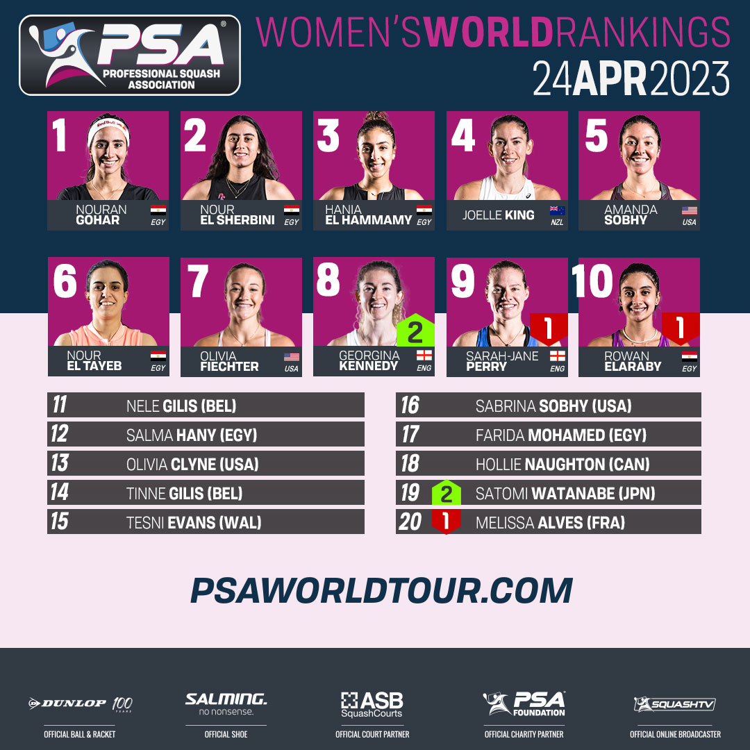 Watanabe Reaches Top 20 of World Rankings - PSA Squash Tour