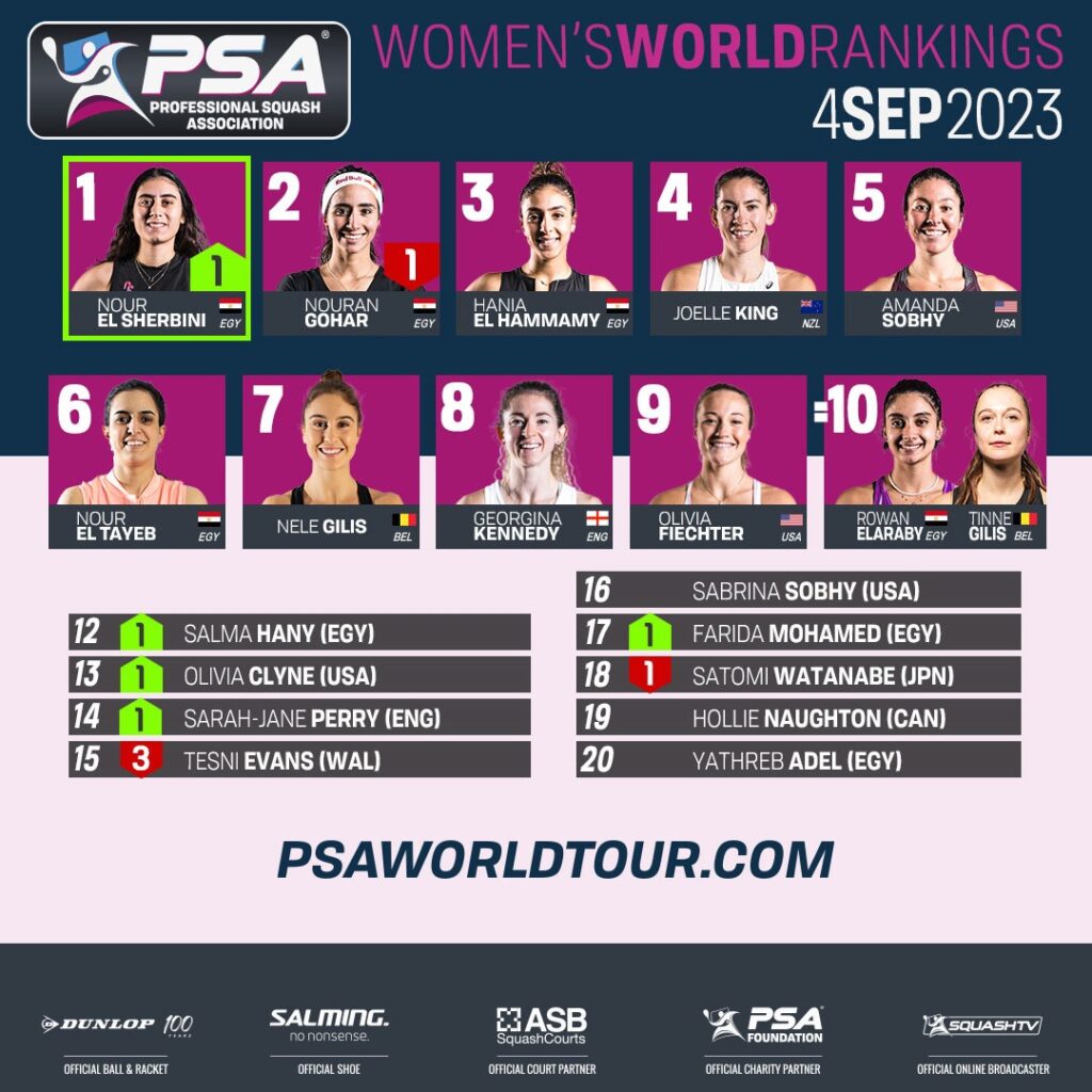 El Sherbini Returns to World No.1 in PSA Women’s World Rankings - PSA ...