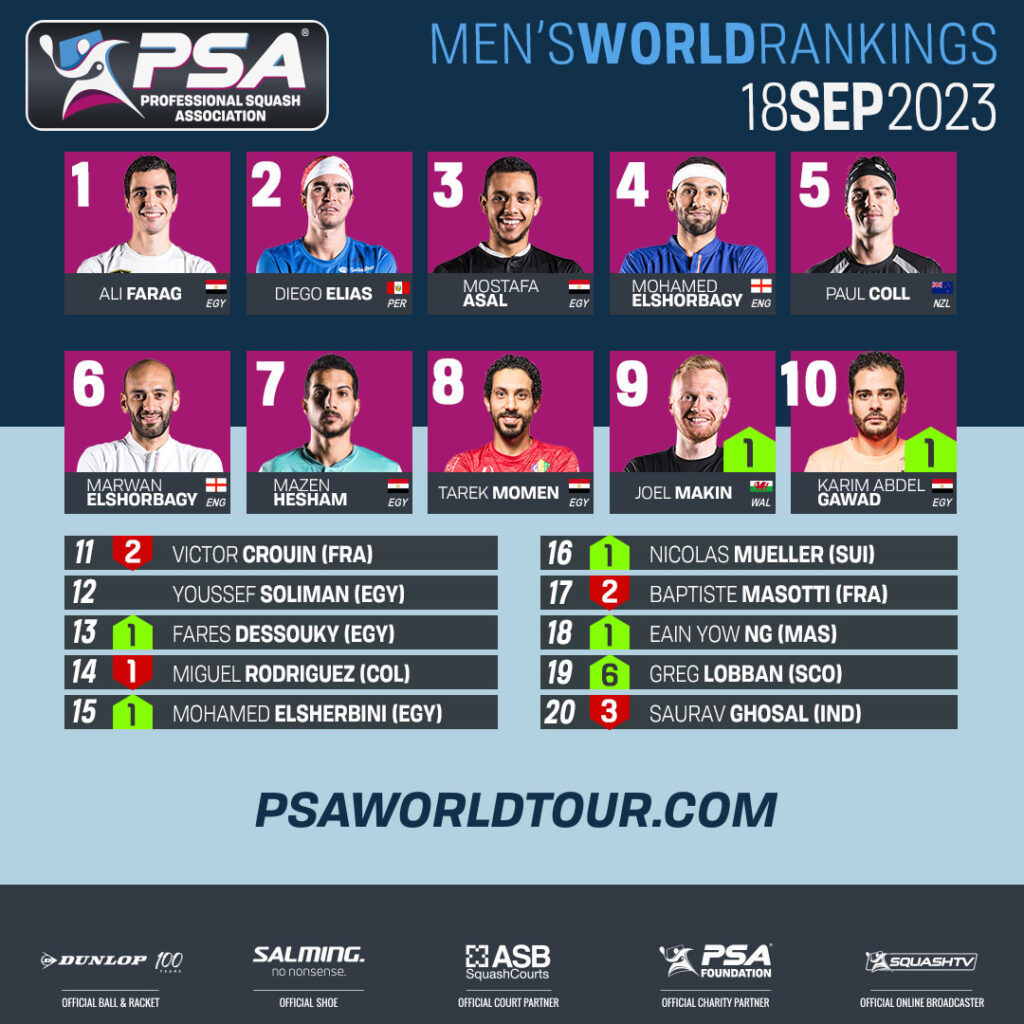 Scotland s Greg Lobban Breaks Top 20 For First Time In Latest PSA scotland-s-greg-lobban-breaks-top-20-for-first-time-in-latest-psa